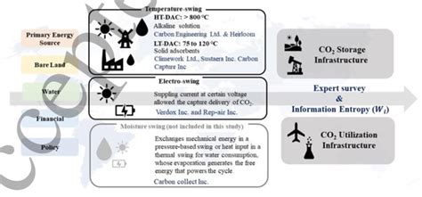 The Variables Considered In The Expert Survey And Information Entropy