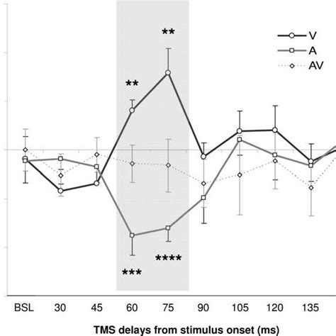 Rts Sem Indicated To External Stimuli Are Represented At Baseline