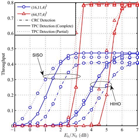 Tpc Harq Throughput Without Mrc For Codes 16 11 4 2 And 64 57 4 Download Scientific
