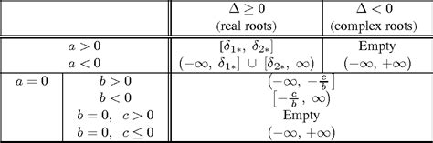Table 1 From Finite Sample Inference Methods For Simultaneous Equations