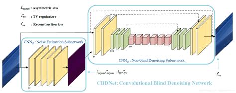 论文阅读笔记之——《toward Convolutional Blind Denoising Of Real Photographs》及基于