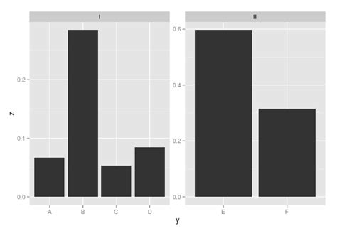 R Hhw To Make Width Of Bars Equal In Ggplot2 Barplot Stack Overflow