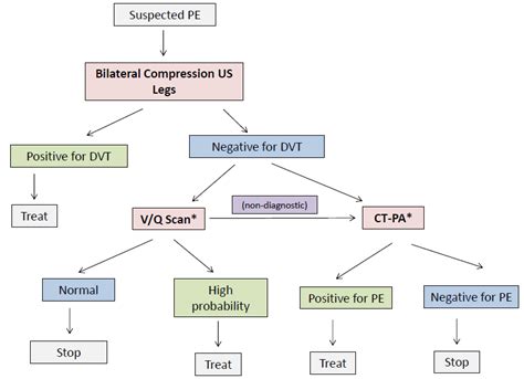 A Possible Diagnostic Algorithm For Pulmonary Embolism Grepmed