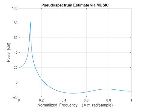 Pmusic Pseudospectrum Using Music Algorithm Matlab