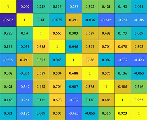 FIGURE C 2 Estimated Location Characteristics Correlation Matrix N E