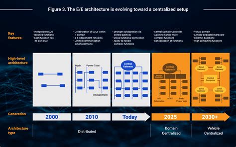Automotive Electronic And Electricity Architectures In 2022 And Beyond
