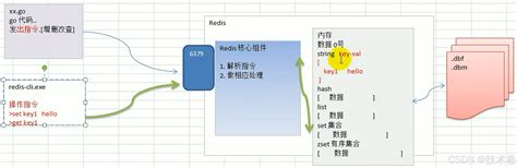 Redis数据库与go（一）：安装，stringhash Ew帮帮网