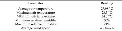Table 1 From Predicting Canopy Chlorophyll Content In Sugarcane Crops Using Machine Learning