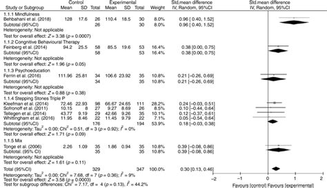 Subgroup Analysis On The Effectiveness Of The Types Of Psychological