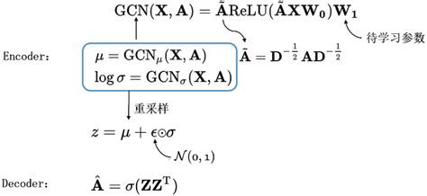 论文解读（vgae）《variational Graph Auto Encoders》 别关注我了，私信我吧 博客园