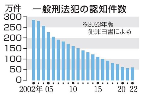 刑法犯20年ぶり増加 コロナの制限緩和影響か 23年版犯罪白書 山陰中央新報デジタル
