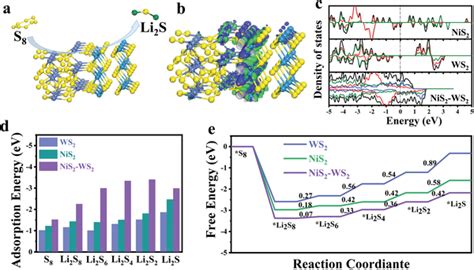 Density Functional Theory Calculation A Catalysis Schematic