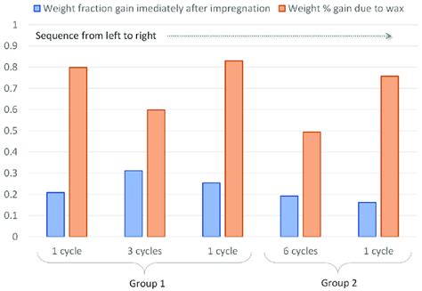 Weight Gain Measured After Successive Extraction Impregnation Cycles Download Scientific