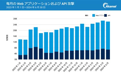 なぜ（そしてどのように）api と Web アプリケーションは包囲されているのか Akamai