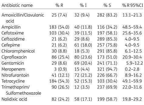 Amr Patterns Of Escherichia Coli Isolates N365 Note R