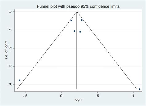 funnel plot of log relative risk vs standard error of log relative