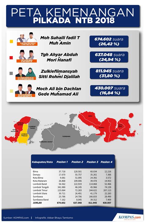 Infografik Peta Kemenangan Pilkada Ntb 2018