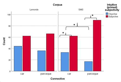 Connective And Intuitive Primed Subjectivity By Corpus Download Scientific Diagram