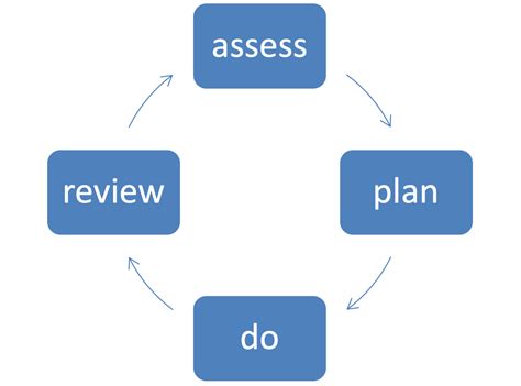Assess Plan Do Review Cycle Teaching Resources Vrogue Co