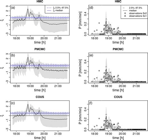 Stochastic Process And Rainfall Posteriors Scenario 2 In All Panels Download Scientific