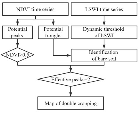 workflow for mapping double cropping by modis time series download