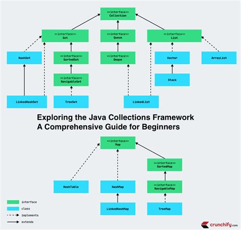 Exploring The Java Collections Framework A Comprehensive Guide For Beginners • Crunchify
