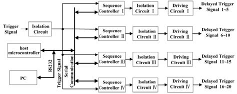 the block diagram of time sequence controller 2 design of time download scientific diagram
