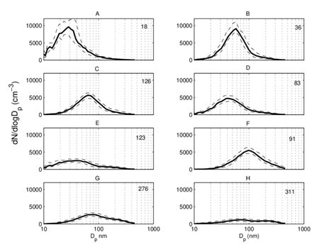 Number Size Distribution Clusters Number Of Size Distributions Download Scientific Diagram