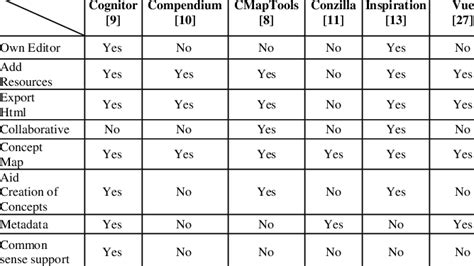 Comparison Among Learning Material Authoring Tools Download Table