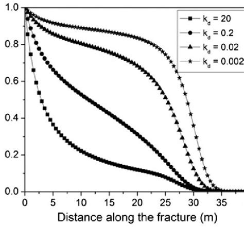 Spatial Distribution Of Relative Concentration Along The Fracture For