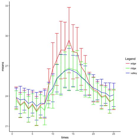 Adding A Legend To Ggplot Linegraph Of Multiple Dataframes In R Stack Overflow