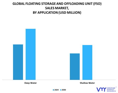 Floating Storage And Offloading Unit Fso Sales Market Size