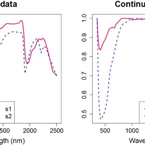 Plots Of The Typical Reflectance Spectra And Continuum Removed Spectra