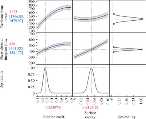 The Prediction Profiler From The Fitting Of Response Surface Design