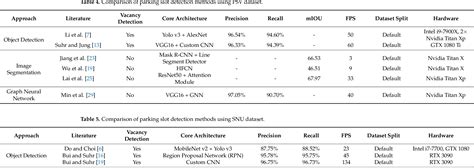 Table 4 From Review Of Vision Based Deep Learning Parking Slot