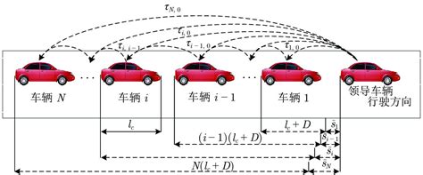 科学网—通信延时环境下基于观测器的智能网联车辆队列分层协同纵向控制 欧彦的博文 科学网—通信延时环境下基于观测器的智能网联车辆队列分层协同纵向控制 欧彦的博文
