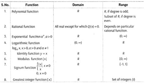Notes Class 12 Maths Chapter 1 Relations And Functions