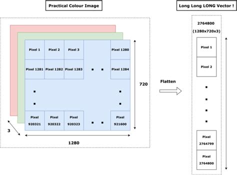 Marching On Building Convolutional Neural Networks With Pytorch Part Eduonix Blog