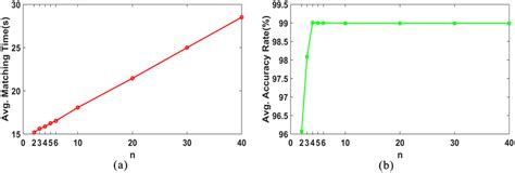 N Vs Matching Time And Matching Accuracy Download Scientific Diagram