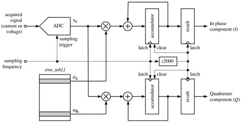Presents The Digital Implementation Of The Lock In Amplifier Using Download Scientific Diagram
