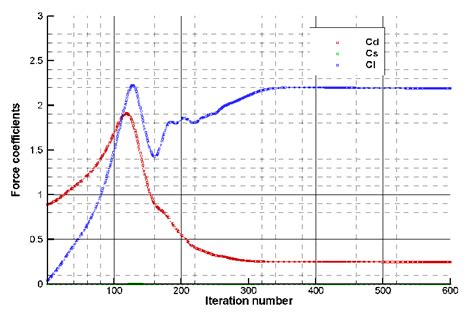 Convergence Of Aerodynamic Loads With Newton S Iterations At M