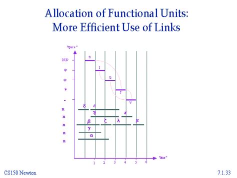 Allocation Of Functional Units