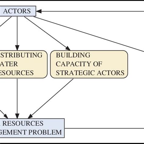 Framework For Analyzing Policy Processes Download Scientific Diagram