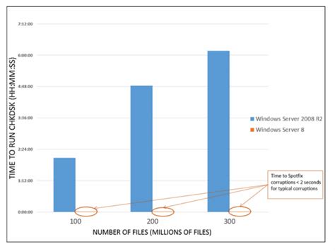 ファイルシステムの信頼性を改善重複排除で利用効率を向上 大幅強化されたWindows Server 2012の基本機能を徹底分析日経