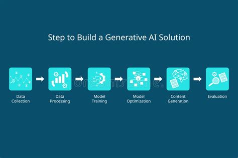 Step For Generative Ai Solution From Collecting Data To Processing And