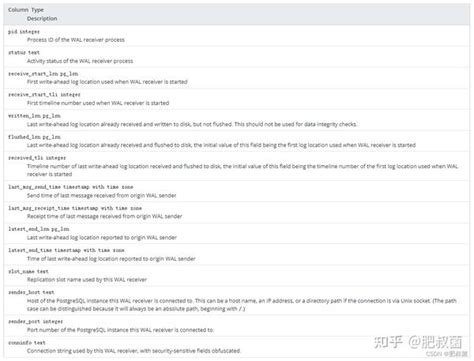 Postgresql Walreceiver Pg Stat Wal Receiver