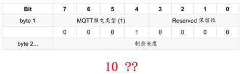 Stm32物联网实战教程四—mqtt协议connect控制报文stm32connect报文 Csdn博客