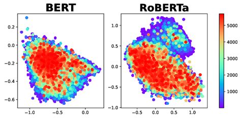 The First Two Coefficients Of PCA Analysis On The Word Embeddings Download Scientific Diagram