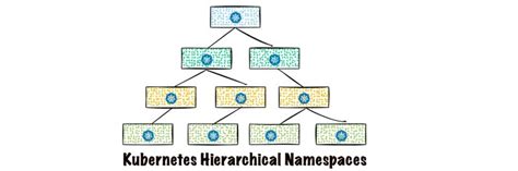 Namrutha Chowdary On Linkedin Kubernetes Hierarchicalnamespaces Hnc