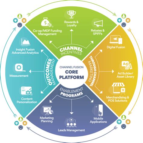Rebate Program Management